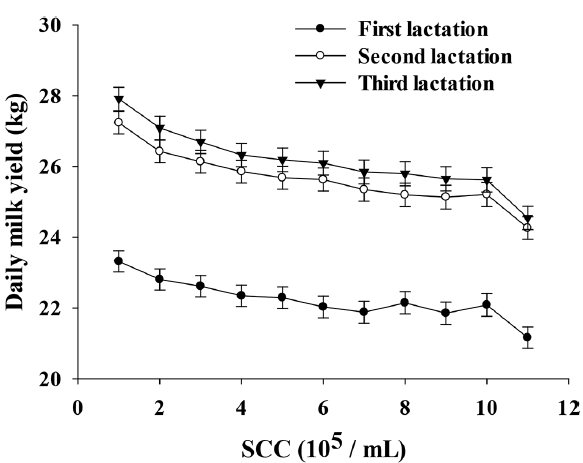 How much does udder health really impact cow yield and fertility?